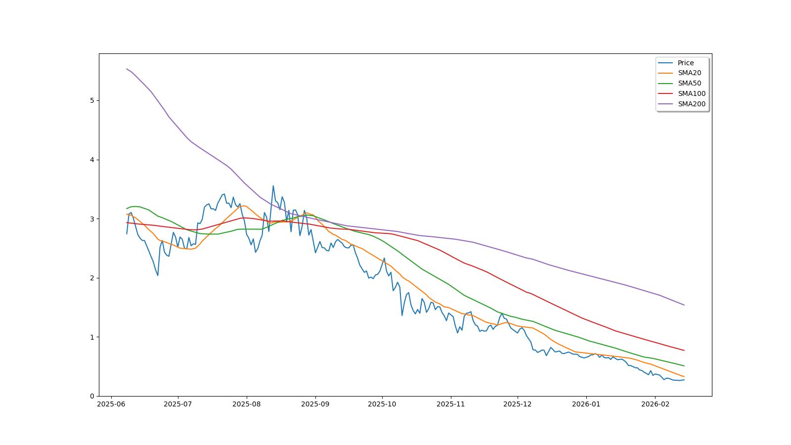 Oraichain Token Simple Moving Averages