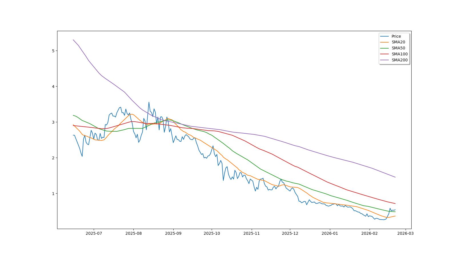Oraichain Token Simple Moving Averages