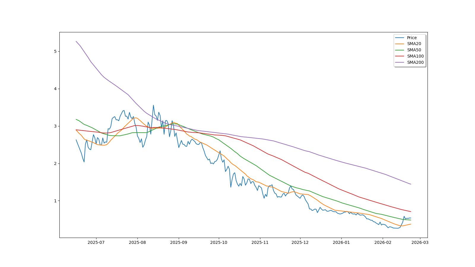 Oraichain Token Simple Moving Averages