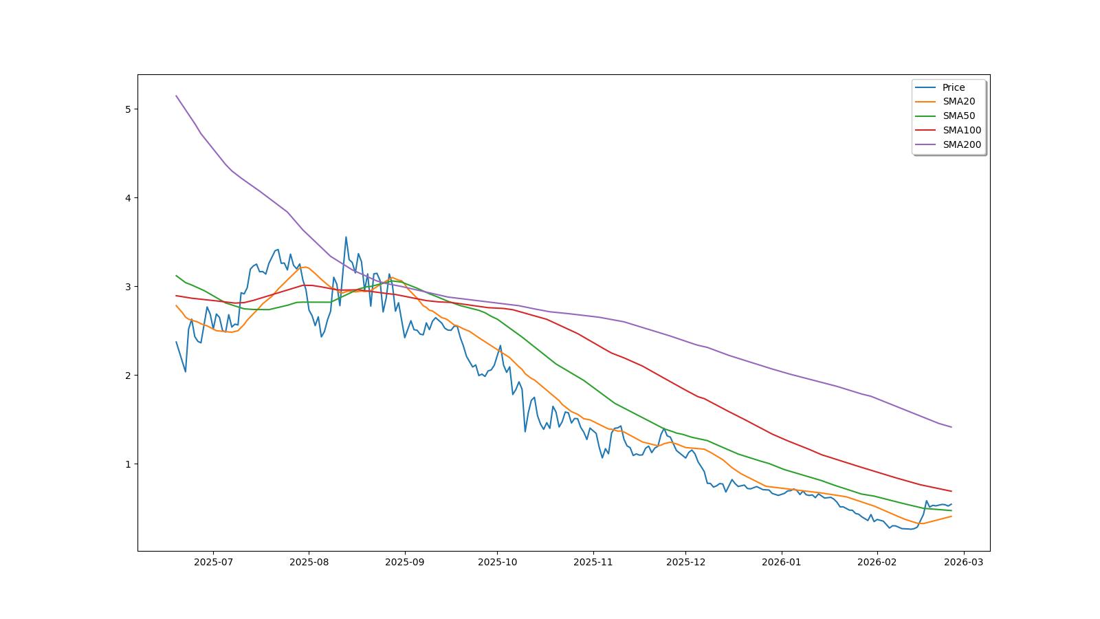 Oraichain Token Simple Moving Averages