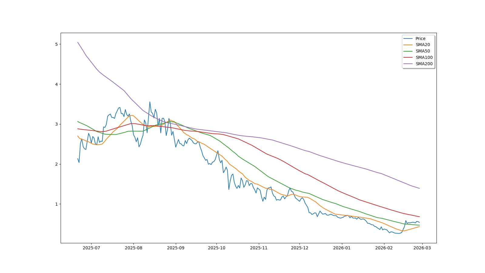 Oraichain Token Simple Moving Averages