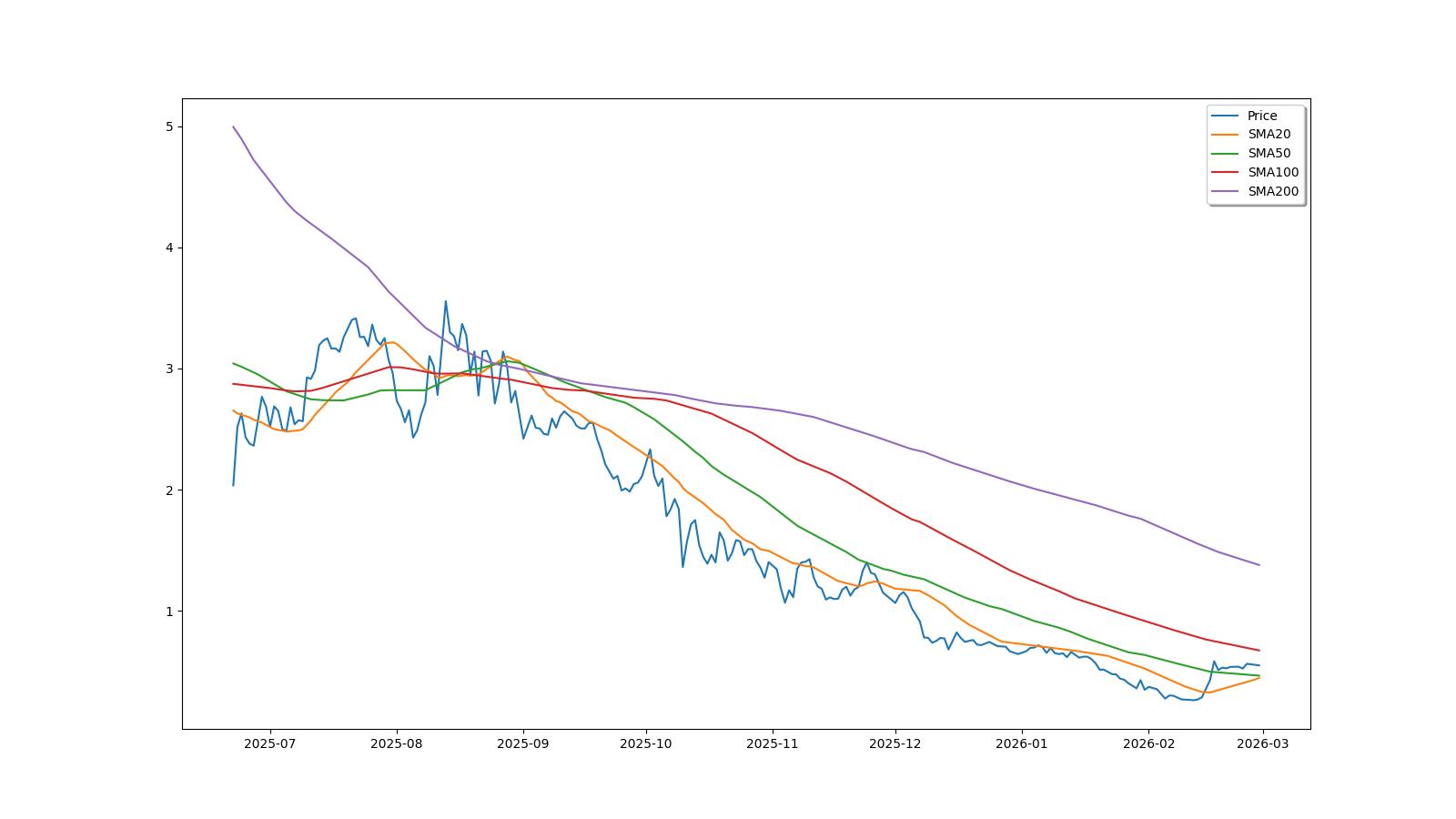 Oraichain Token Simple Moving Averages