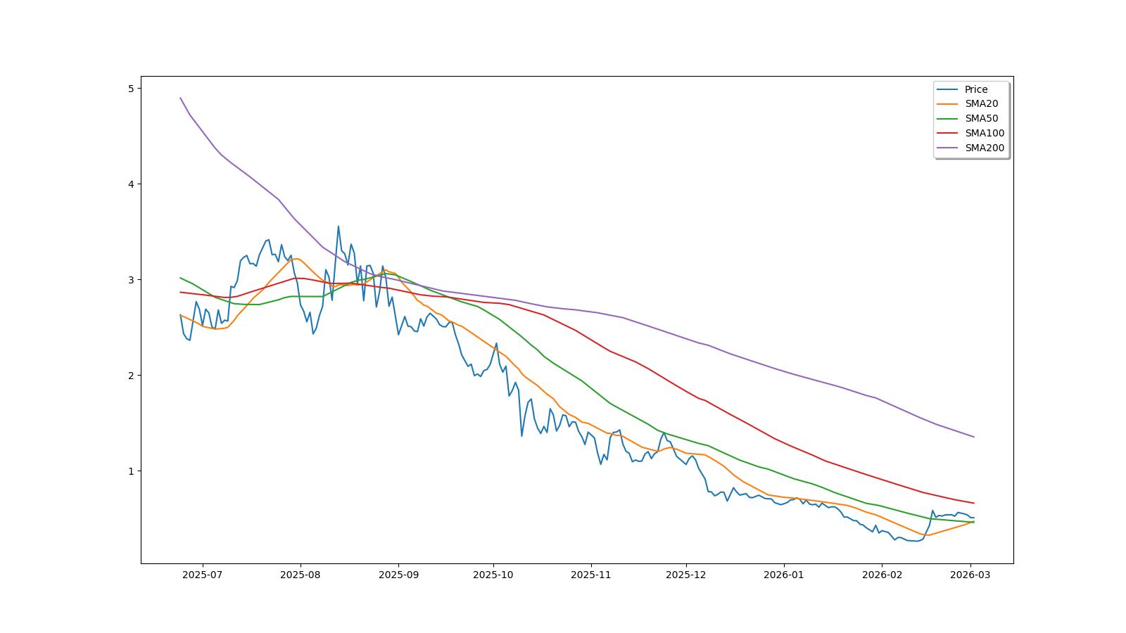 Oraichain Token Simple Moving Averages