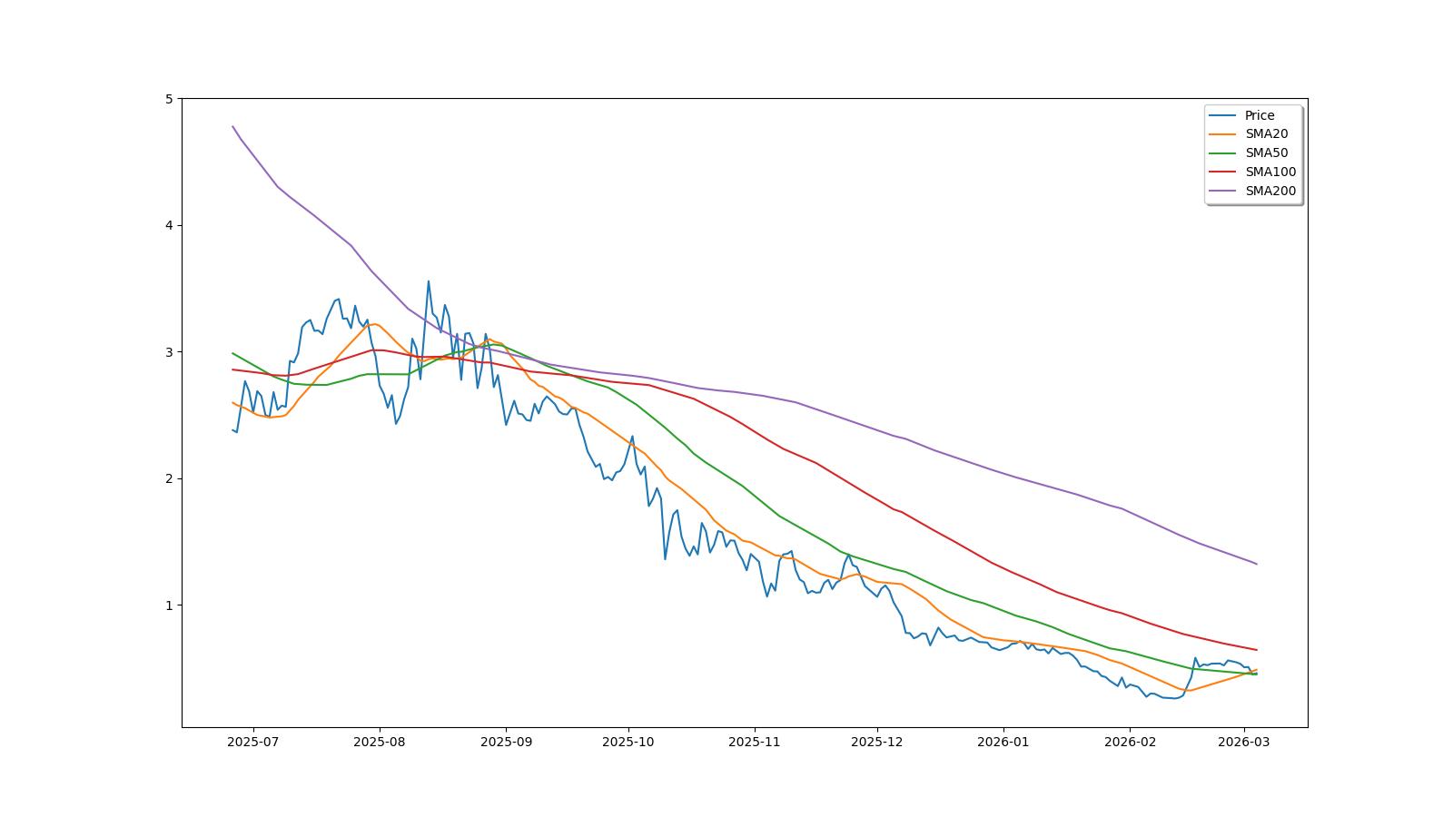 Oraichain Token Simple Moving Averages