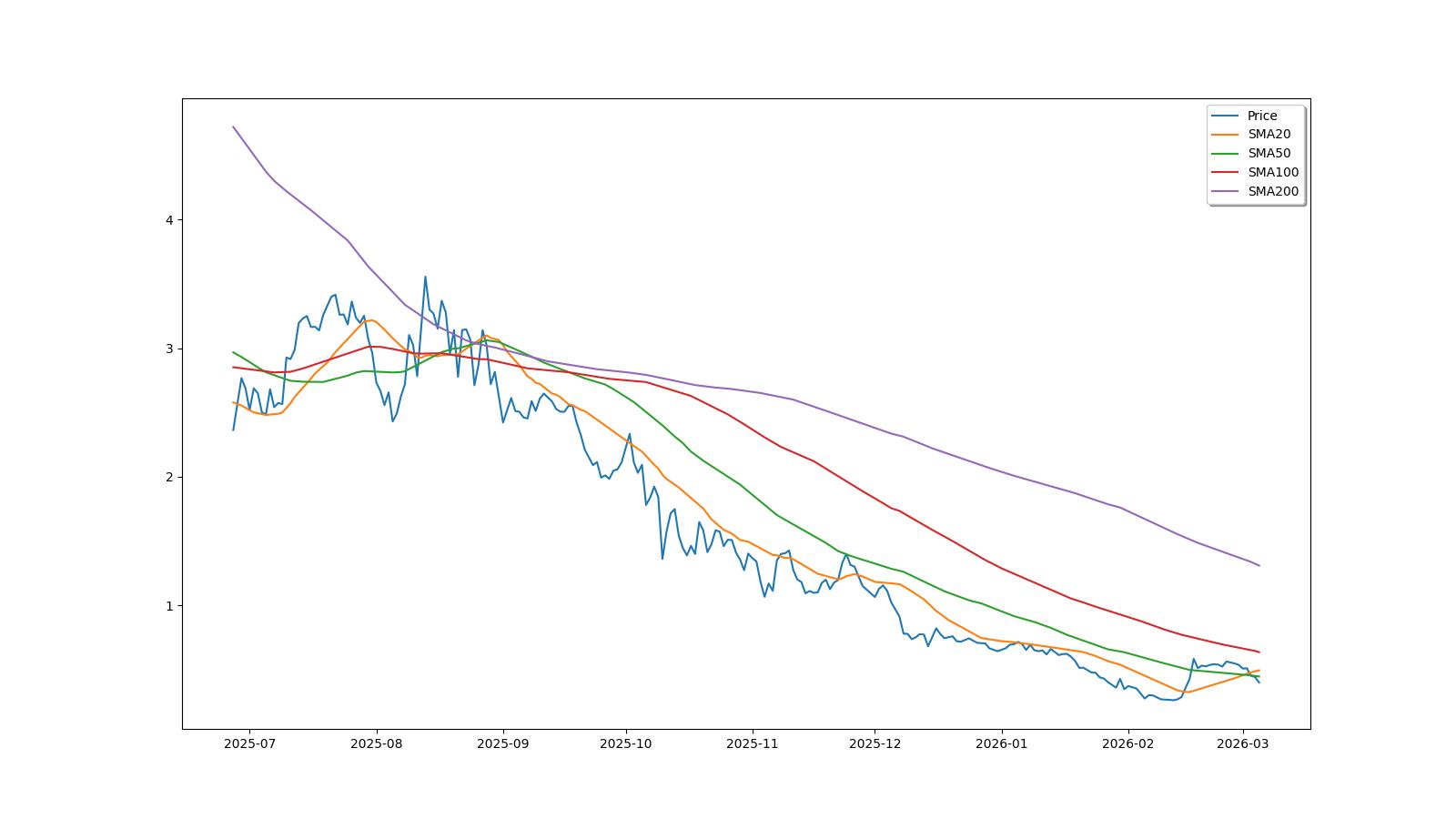 Oraichain Token Simple Moving Averages