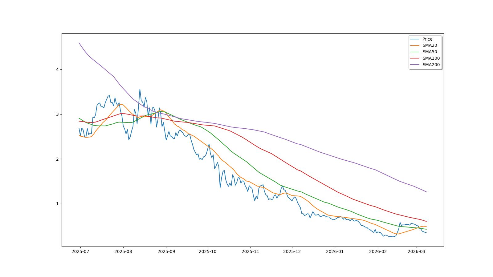 Oraichain Token Simple Moving Averages