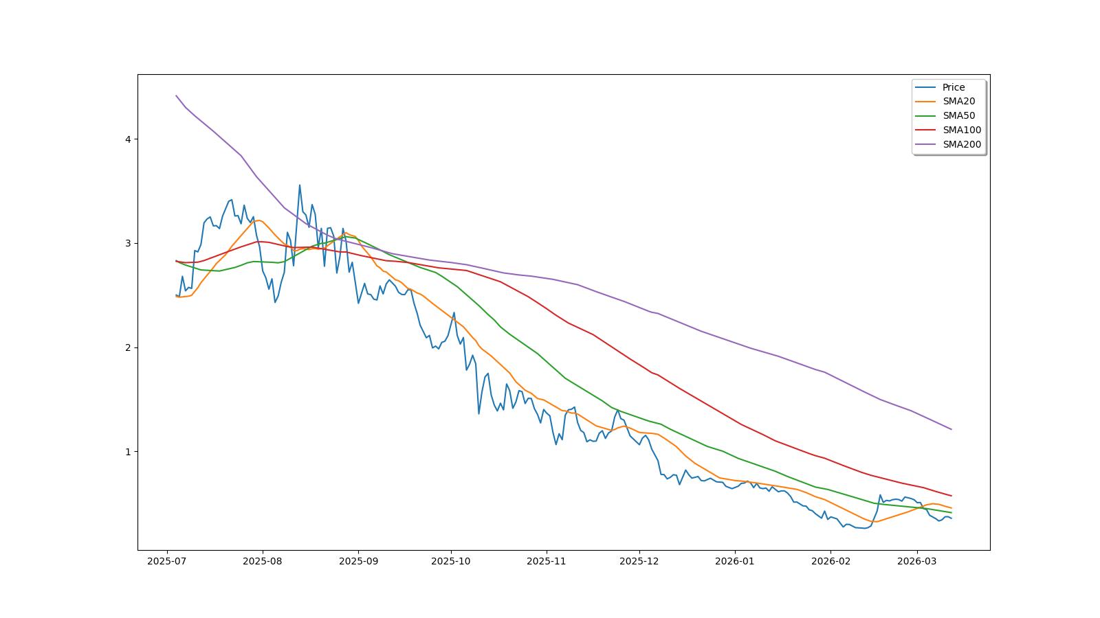 Oraichain Token Simple Moving Averages