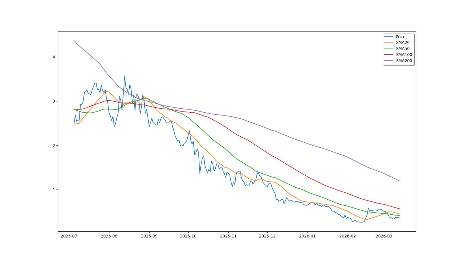 Oraichain Token Simple Moving Averages