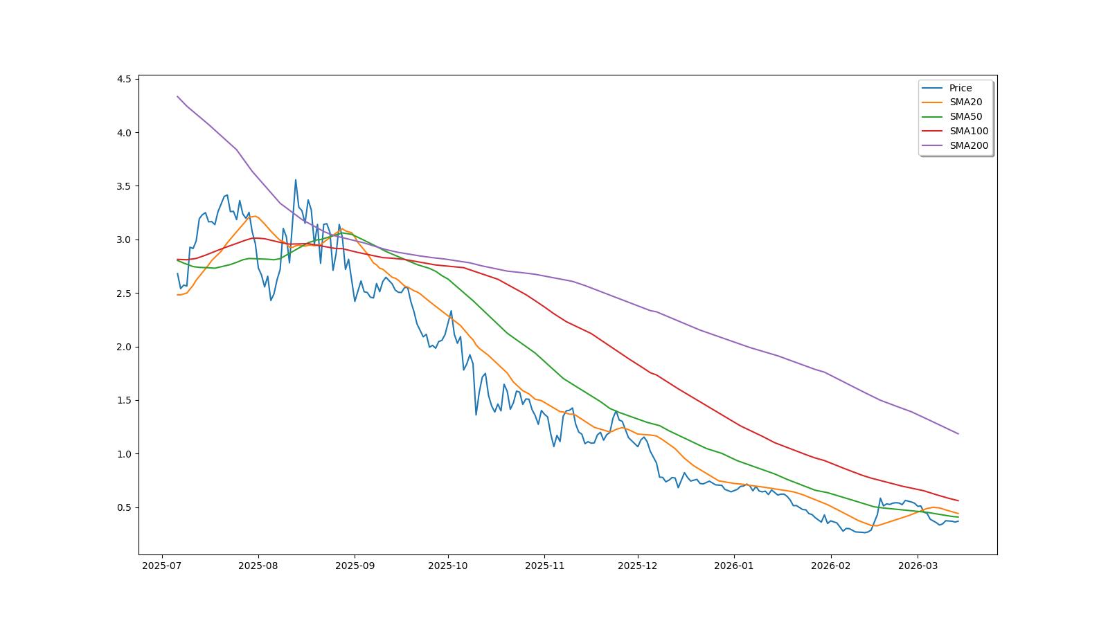 Oraichain Token Simple Moving Averages
