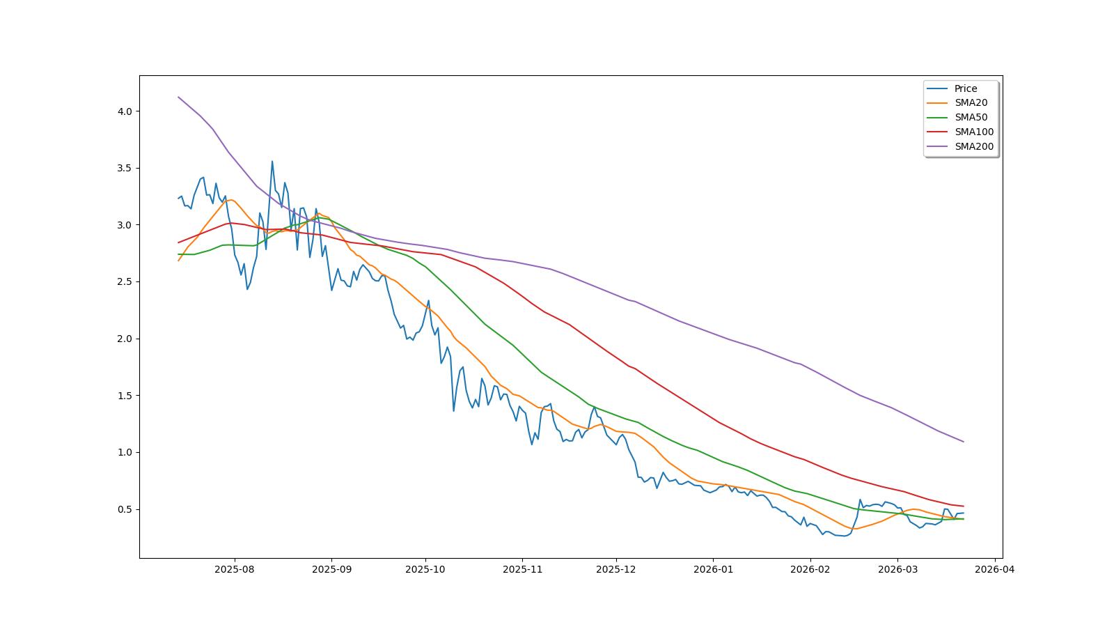 Oraichain Token Simple Moving Averages