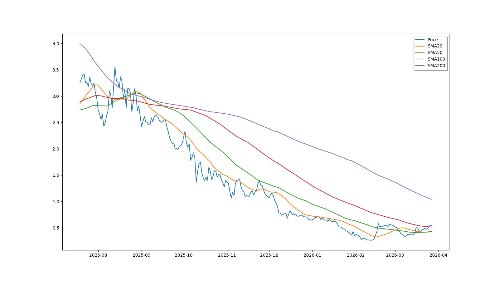 Oraichain Token Simple Moving Averages
