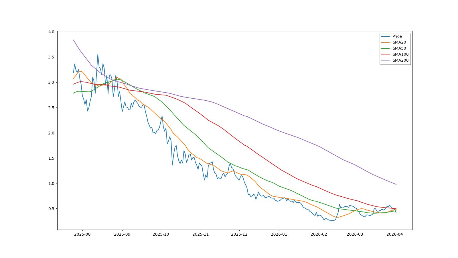 Oraichain Token Simple Moving Averages