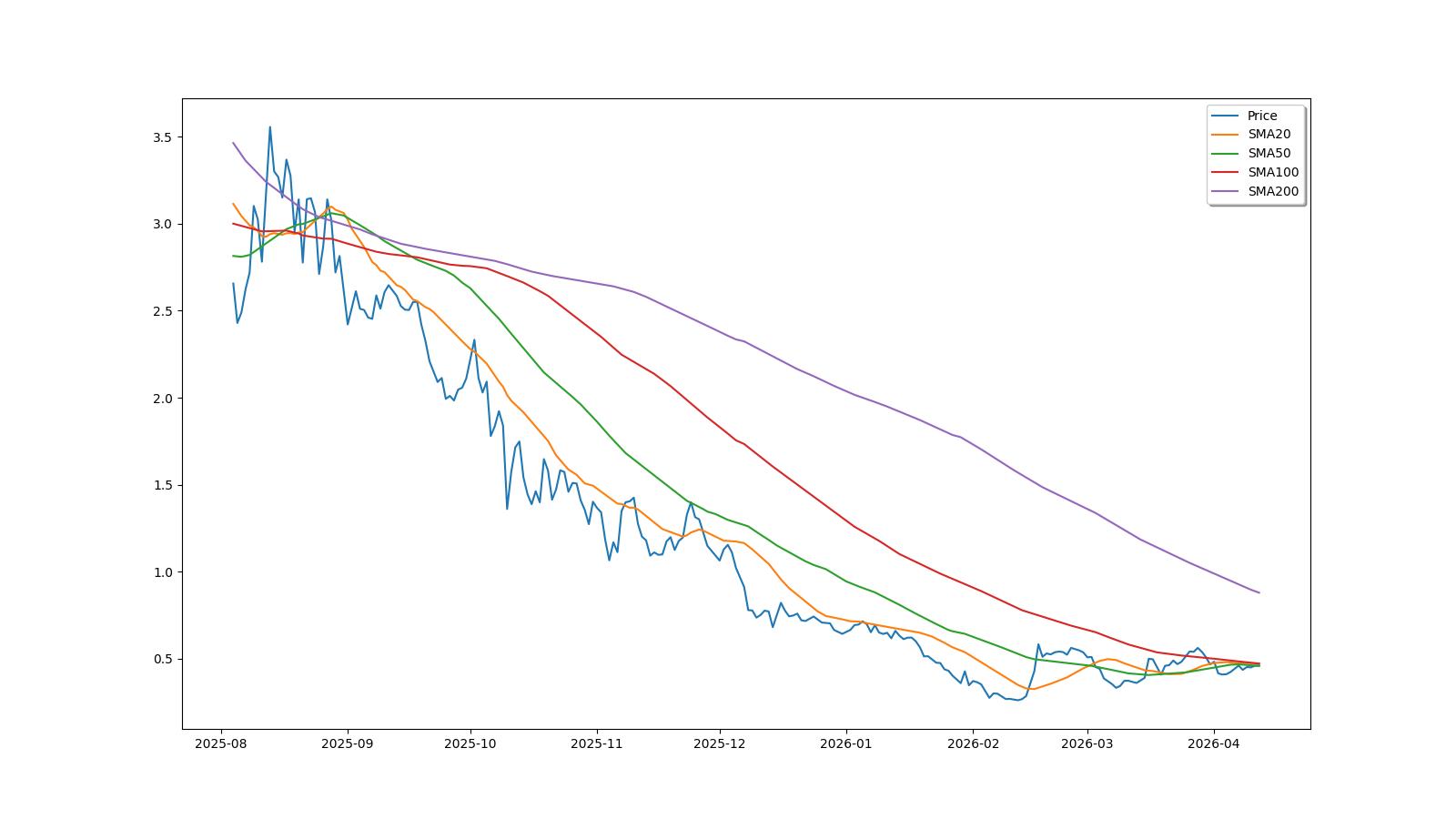 Oraichain Token Simple Moving Averages