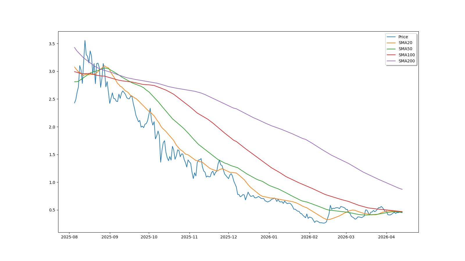 Oraichain Token Simple Moving Averages