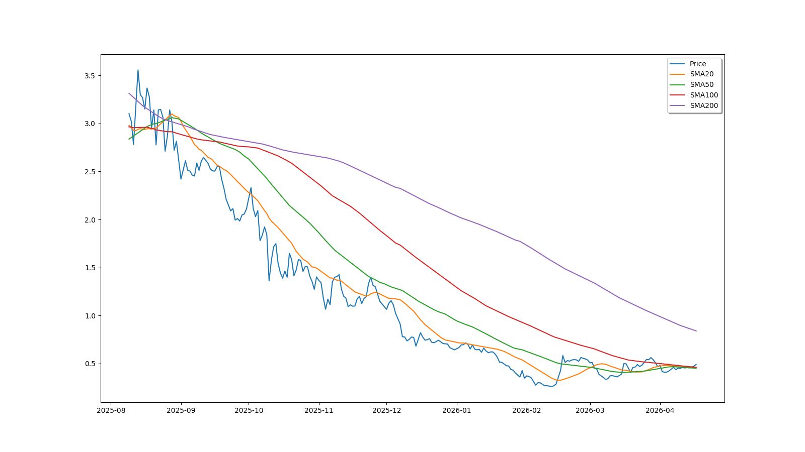 Oraichain Token Simple Moving Averages