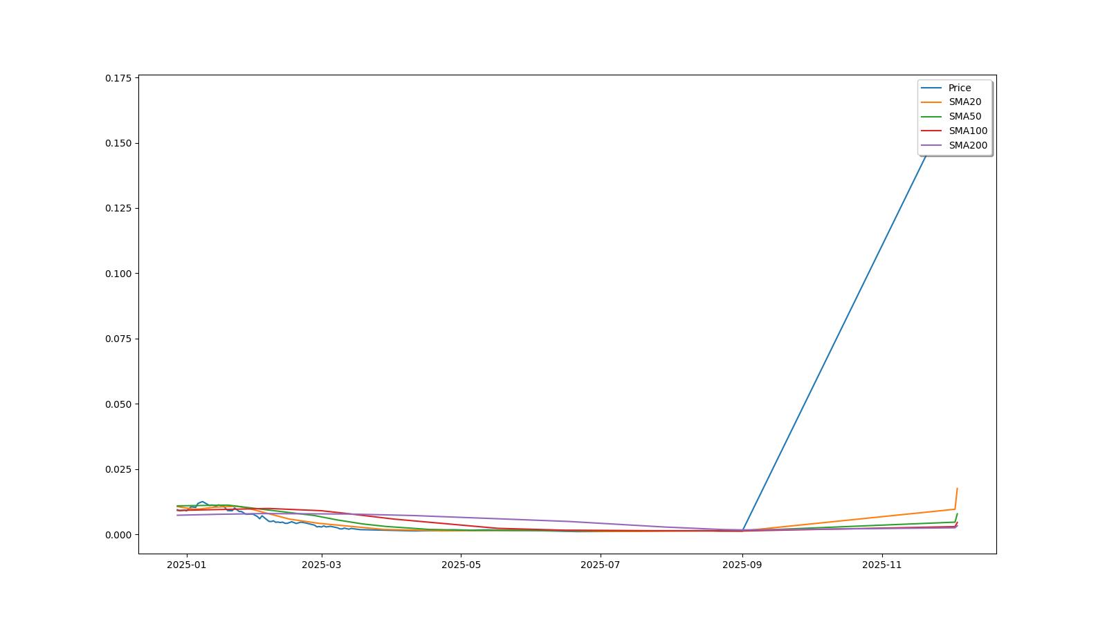 OraiDEX Simple Moving Averages