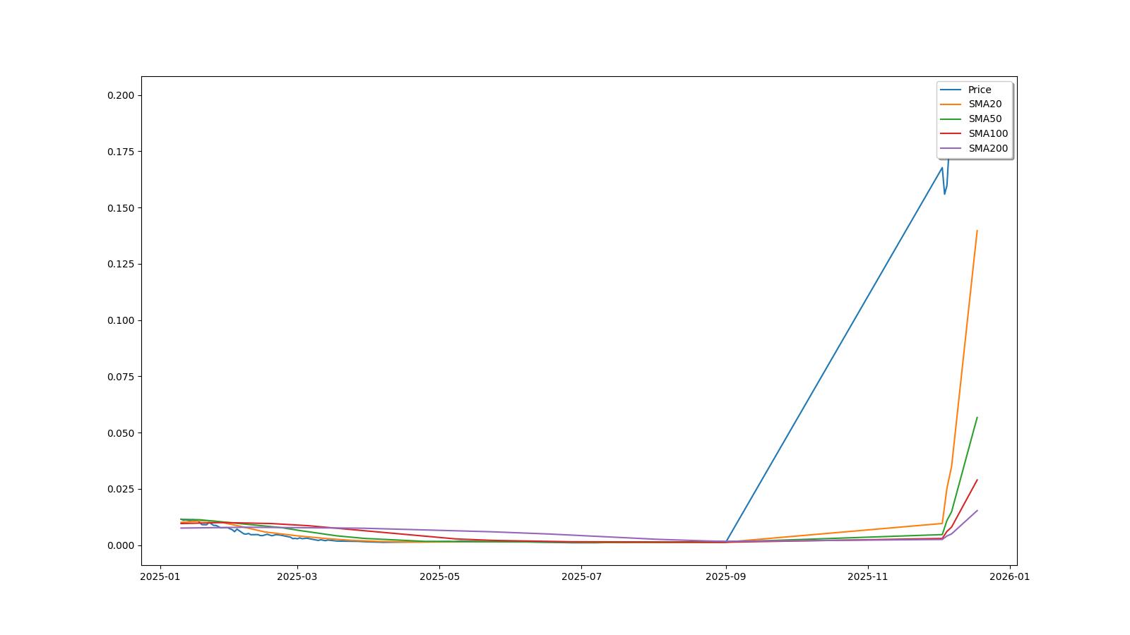 OraiDEX Simple Moving Averages