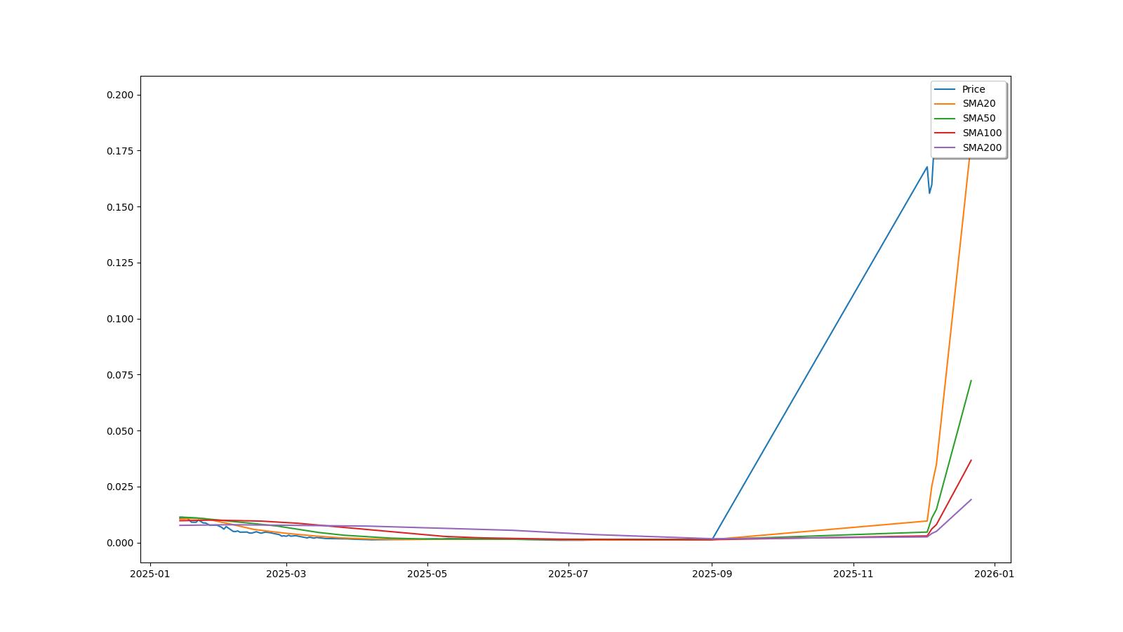 OraiDEX Simple Moving Averages