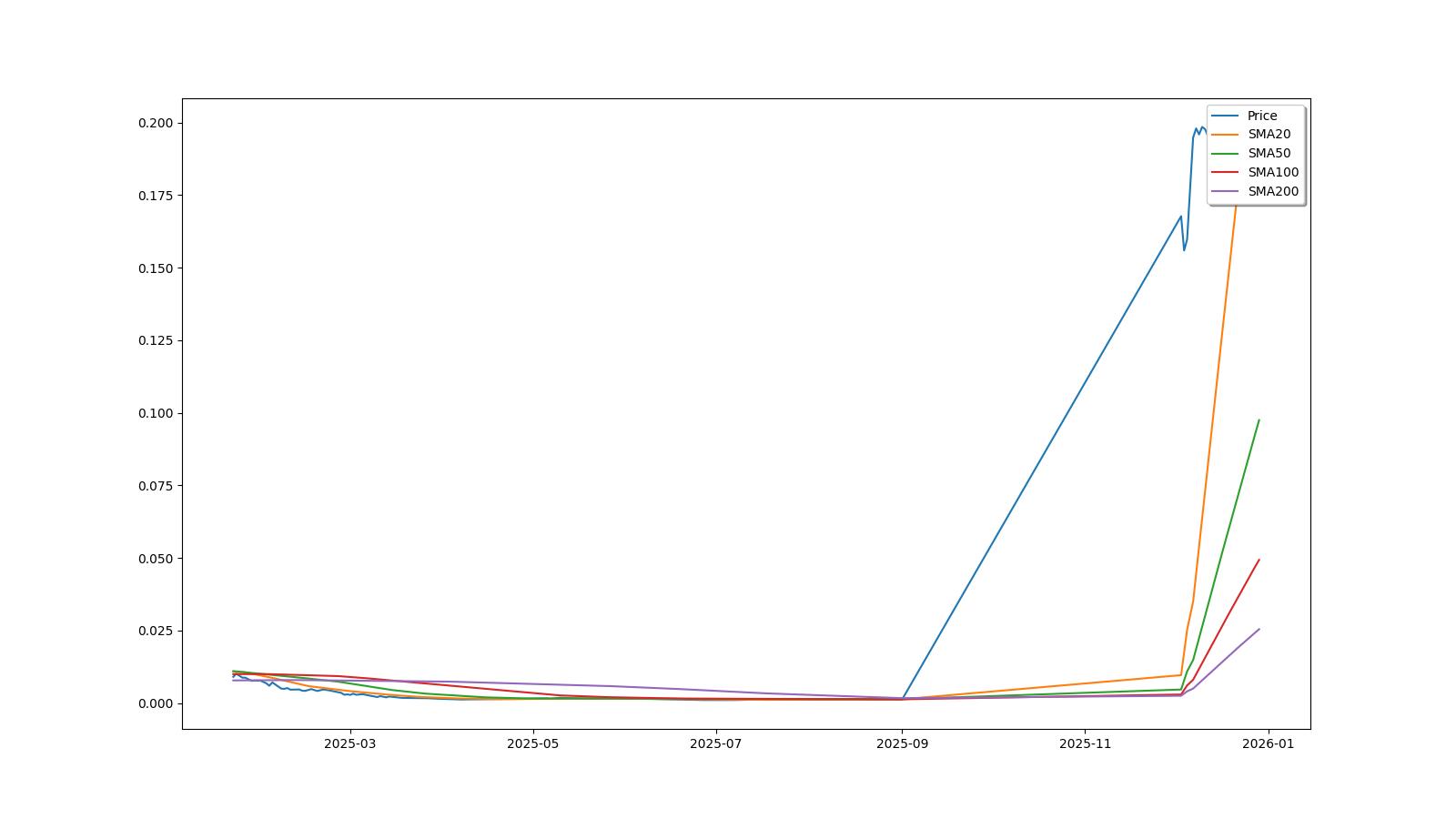 OraiDEX Simple Moving Averages