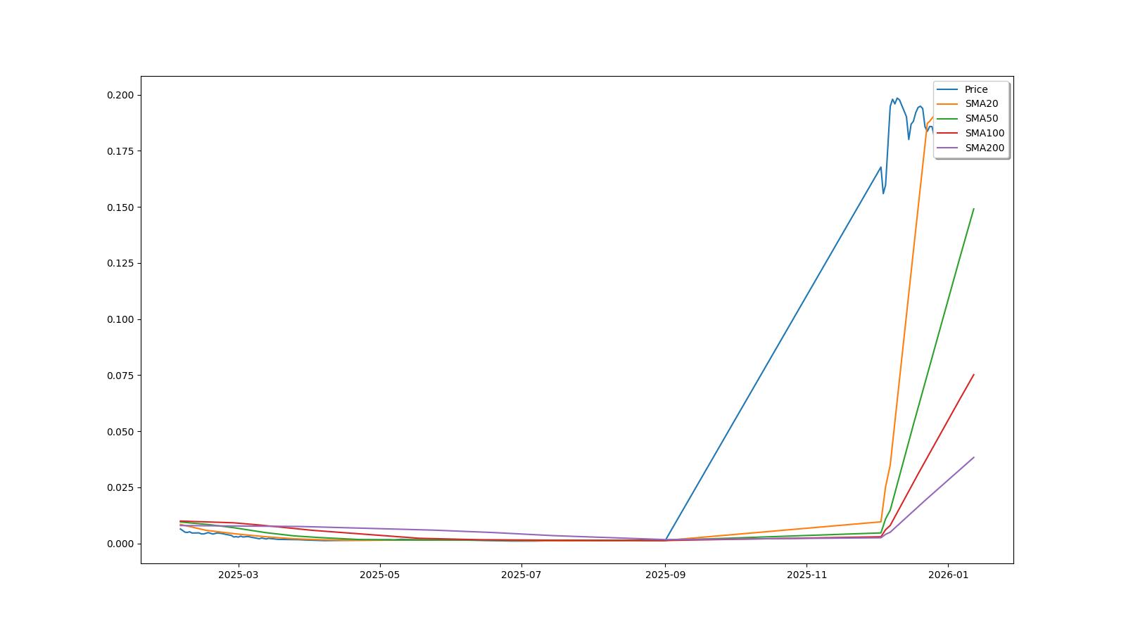 OraiDEX Simple Moving Averages