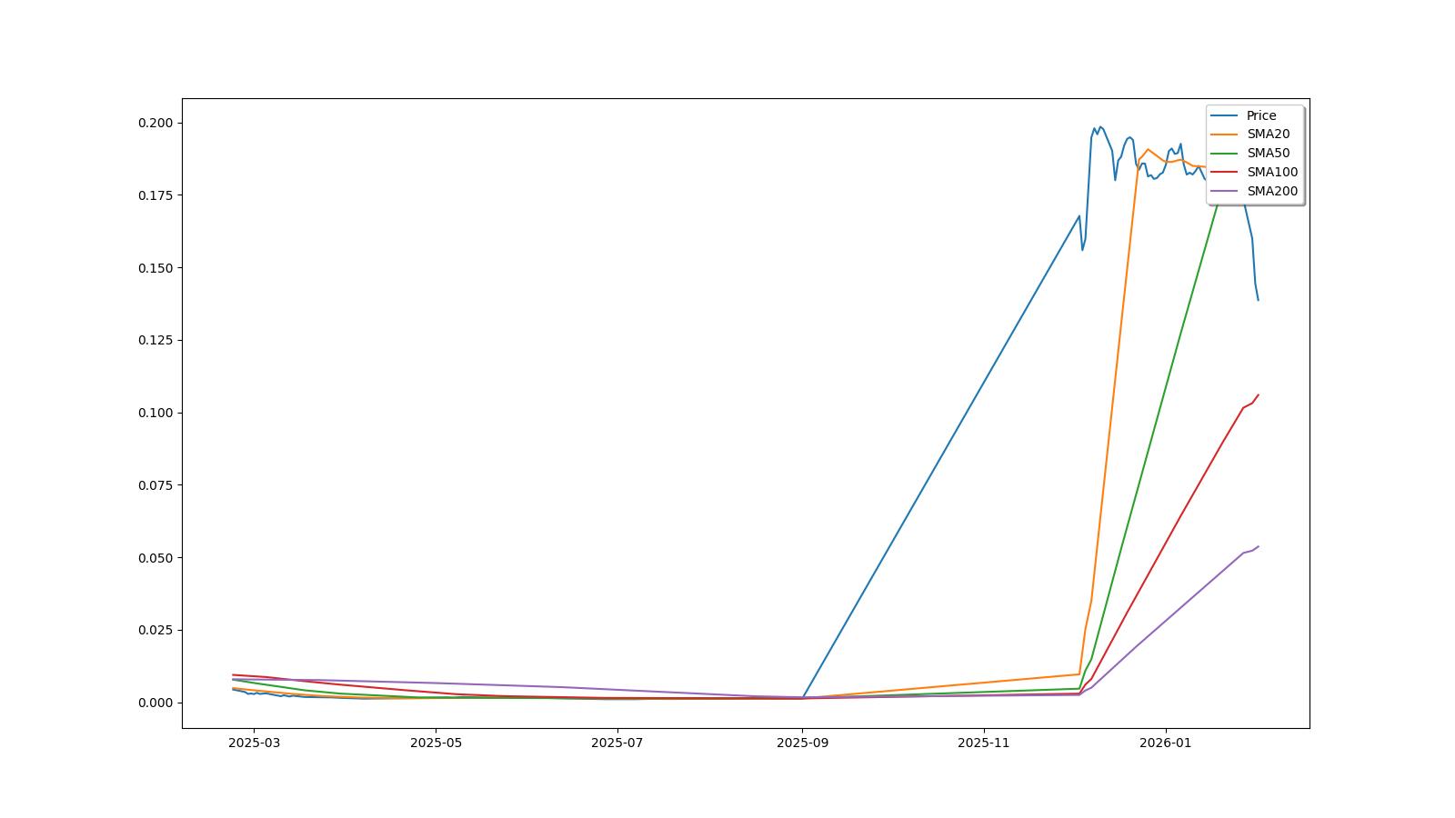 OraiDEX Simple Moving Averages