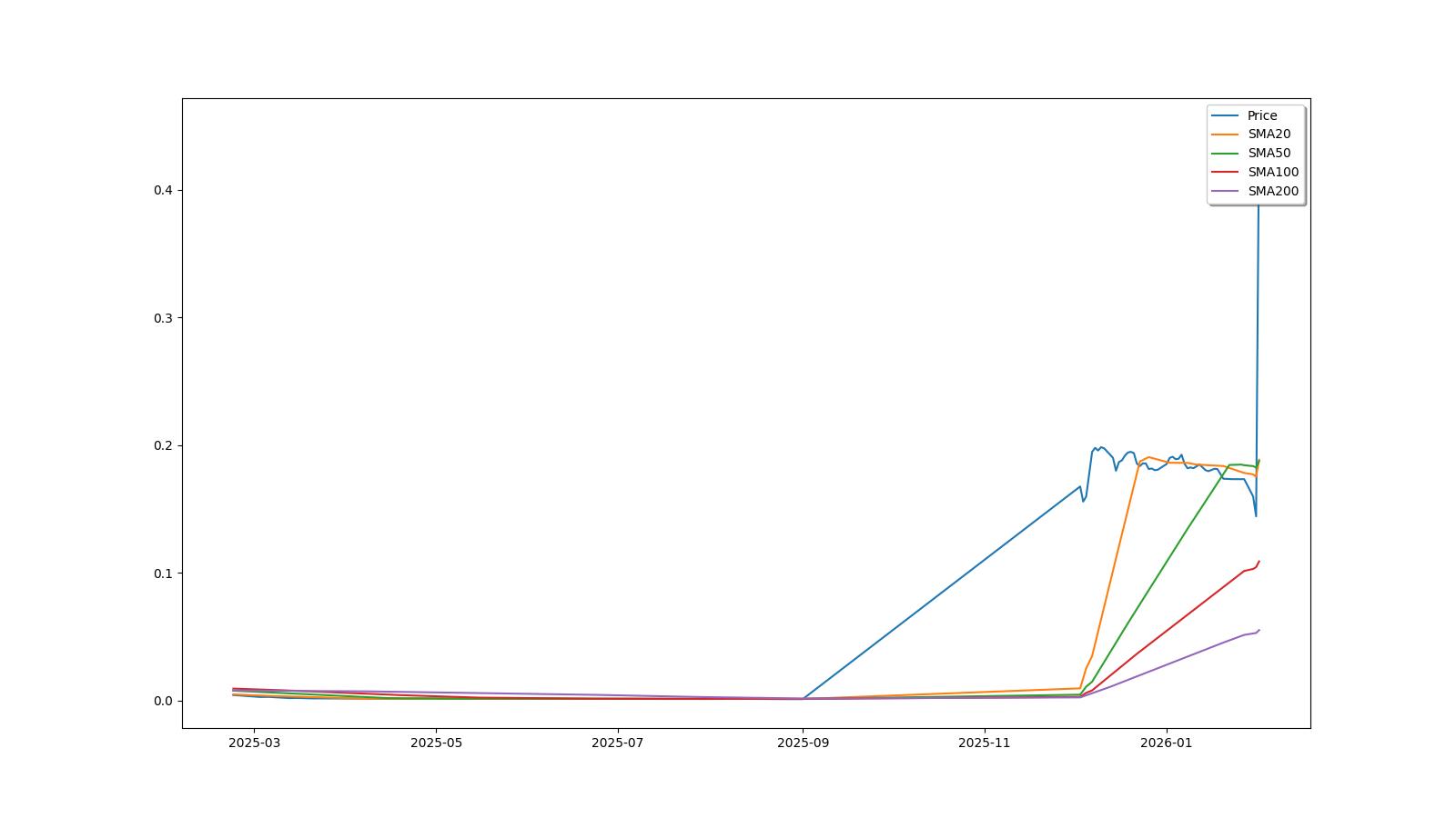 OraiDEX Simple Moving Averages