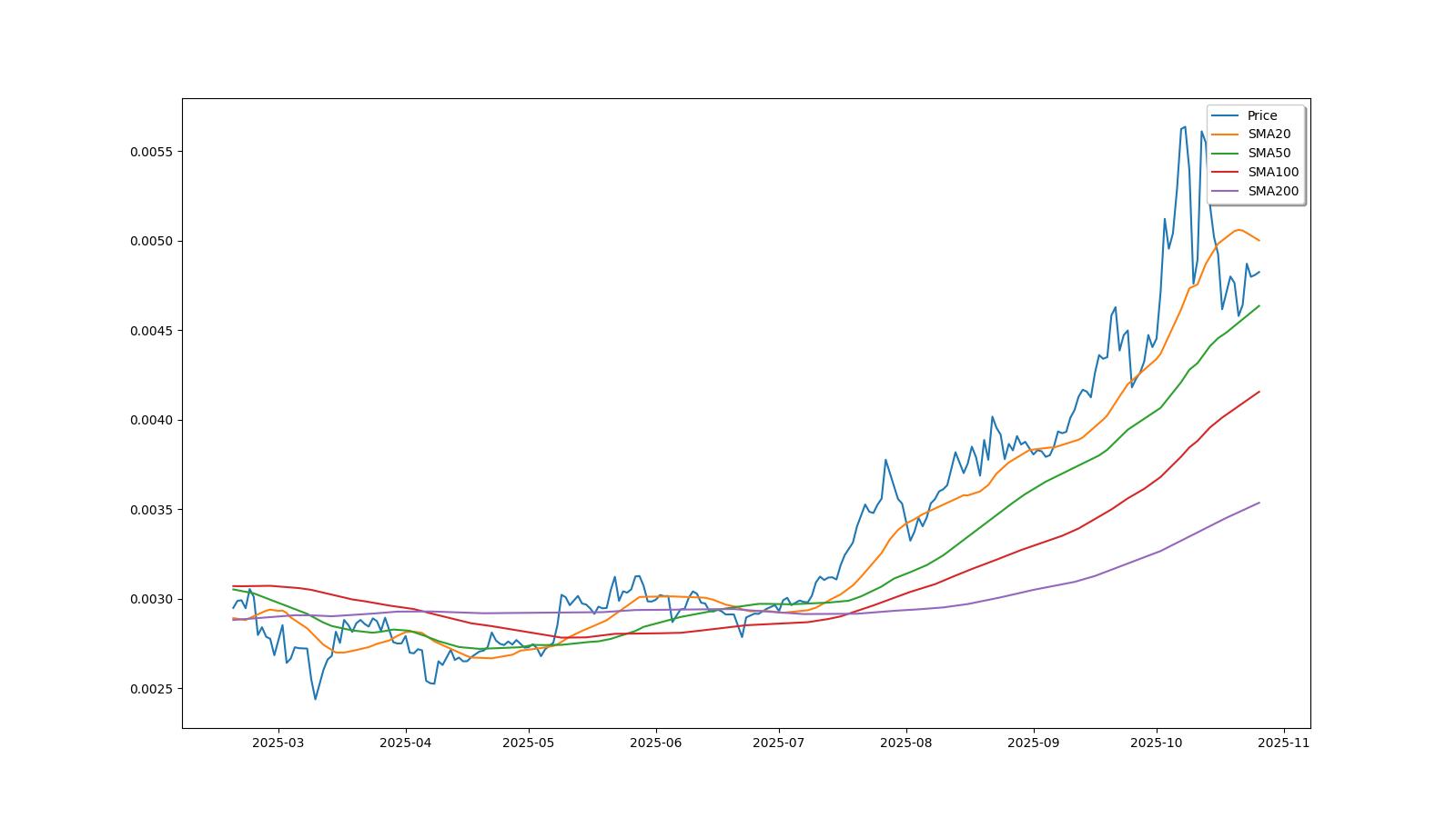 Orakuru Simple Moving Averages