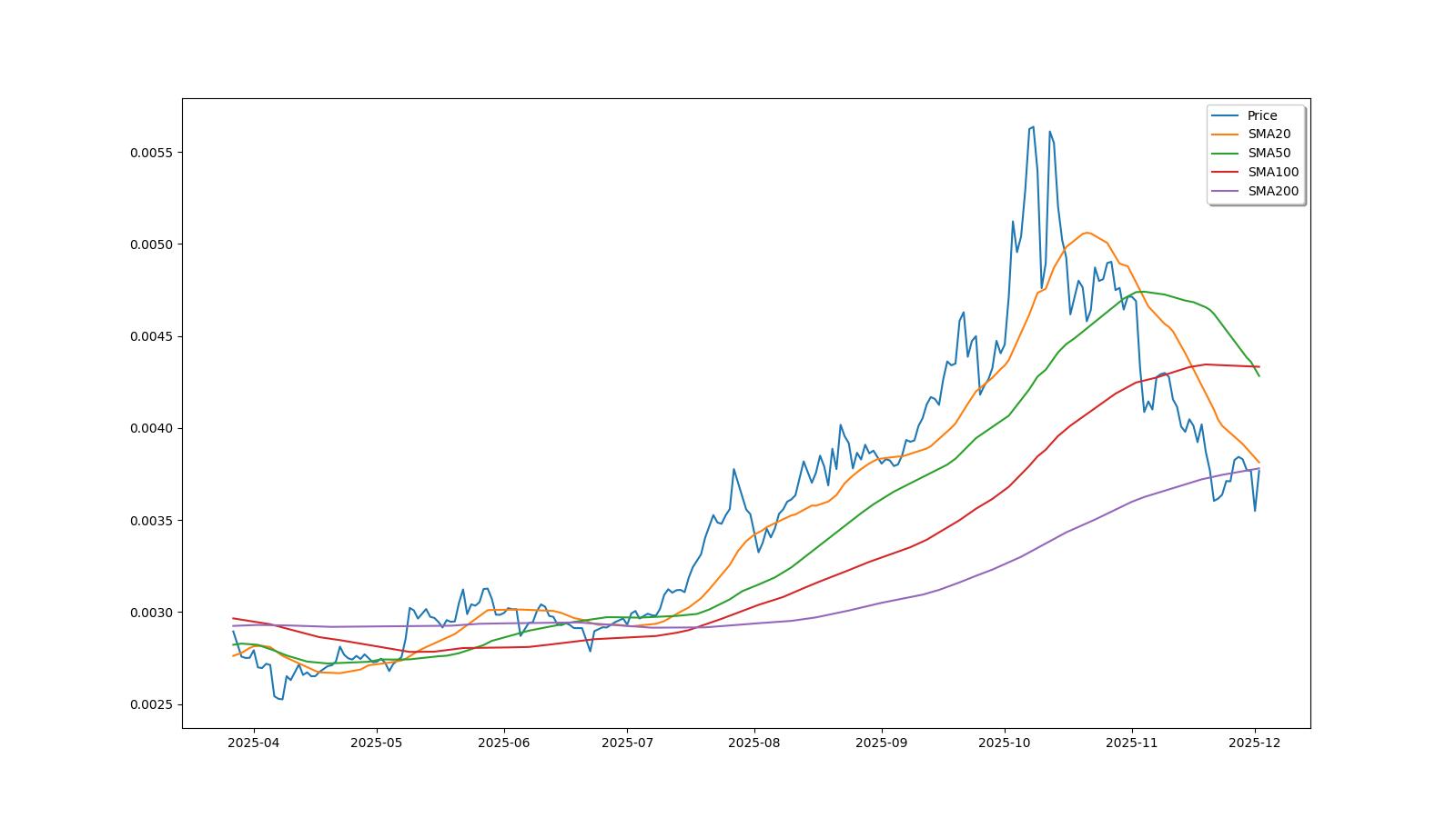 Orakuru Simple Moving Averages