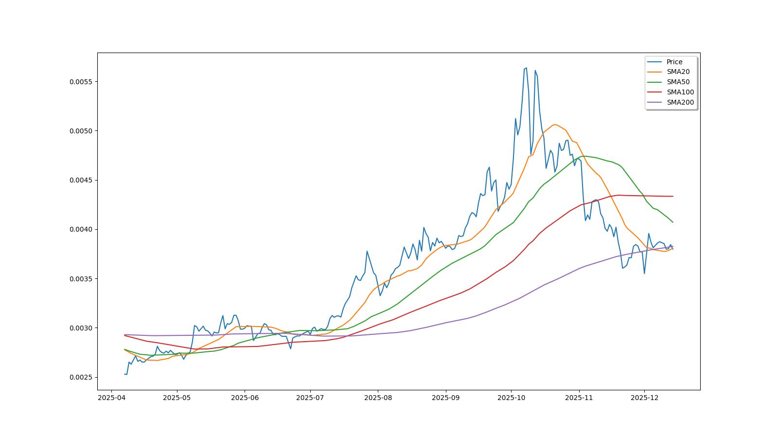 Orakuru Simple Moving Averages