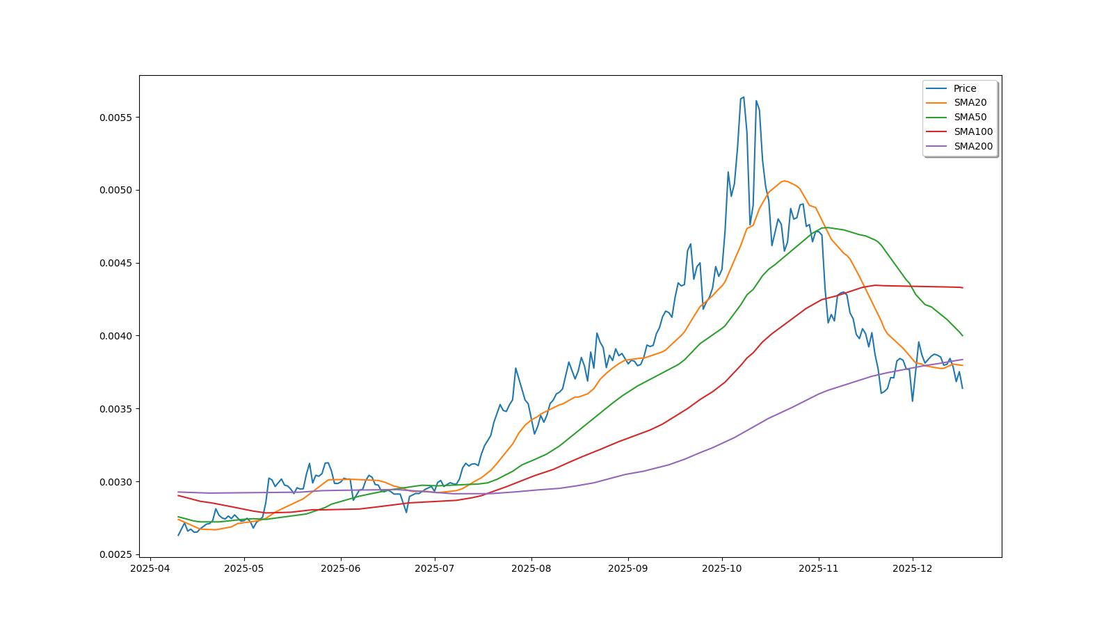 Orakuru Simple Moving Averages