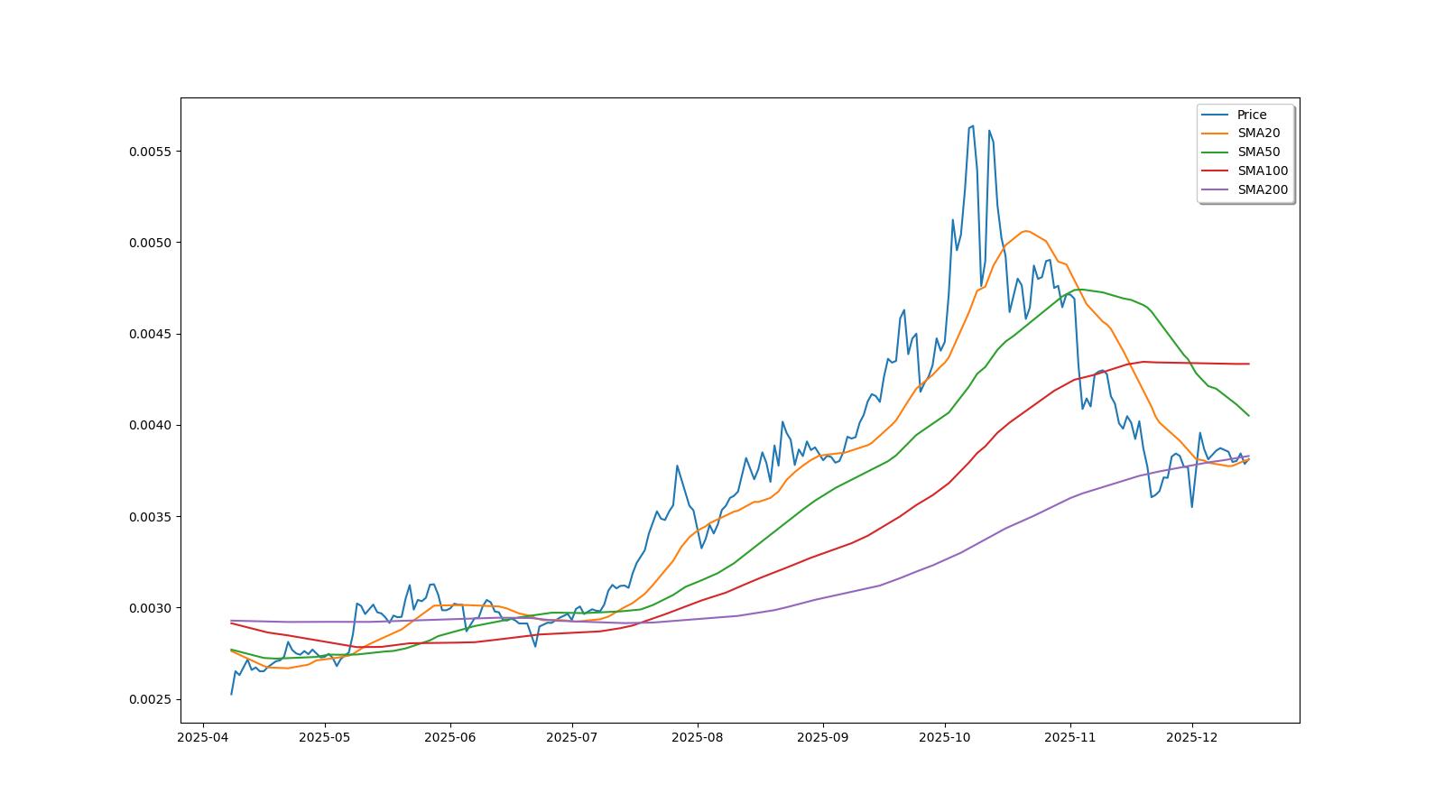 Orakuru Simple Moving Averages