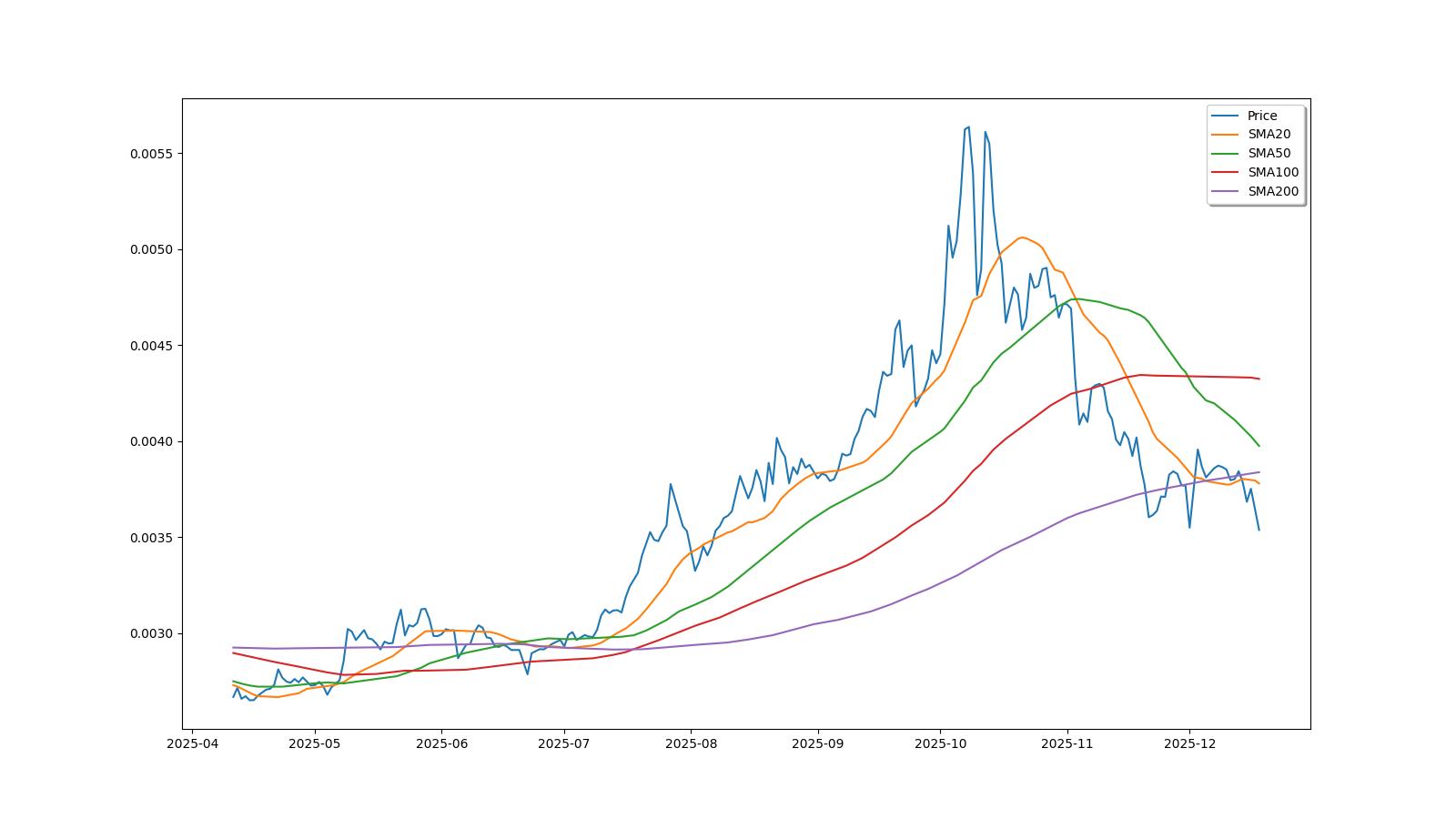 Orakuru Simple Moving Averages