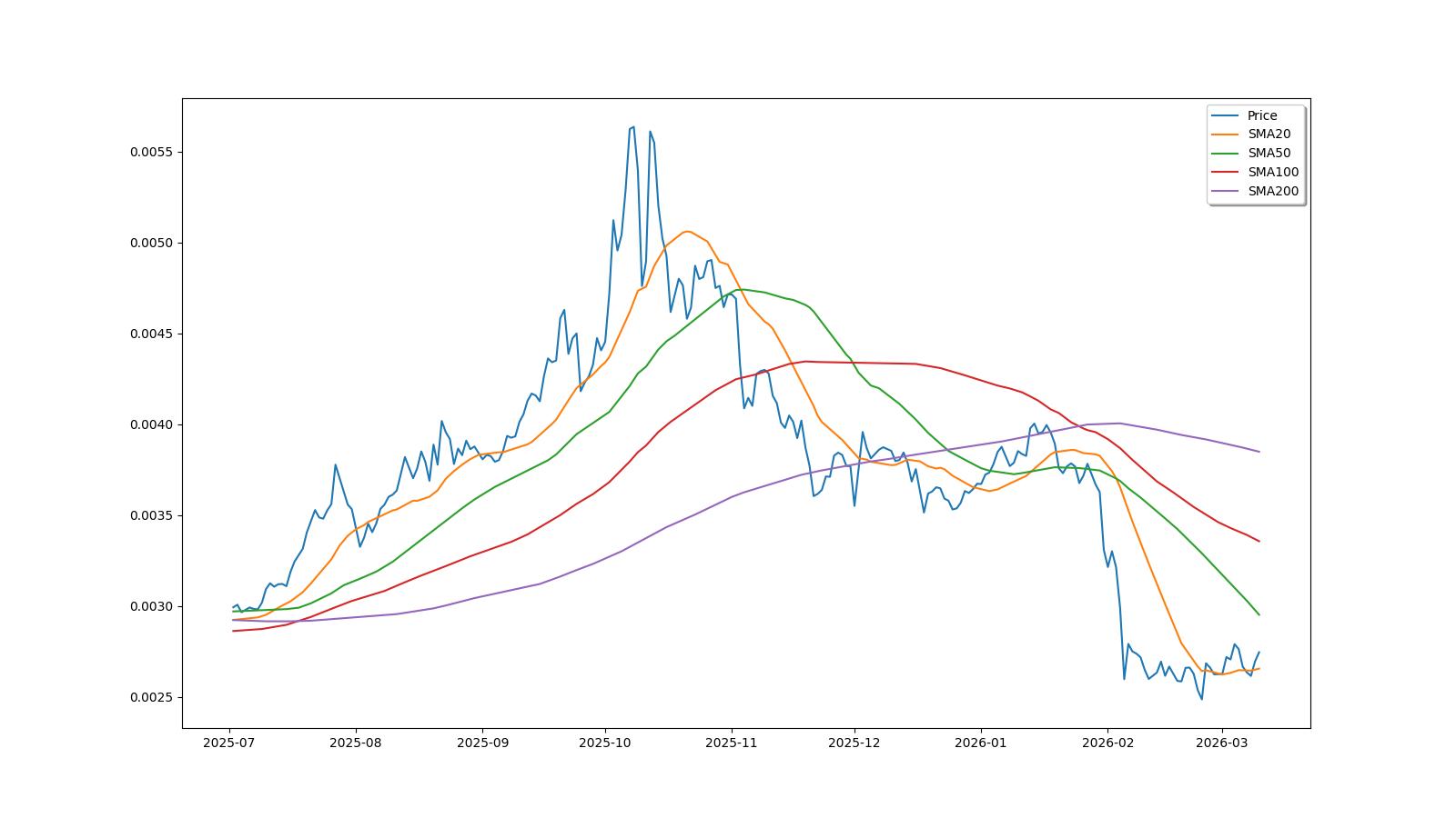 Orakuru Simple Moving Averages