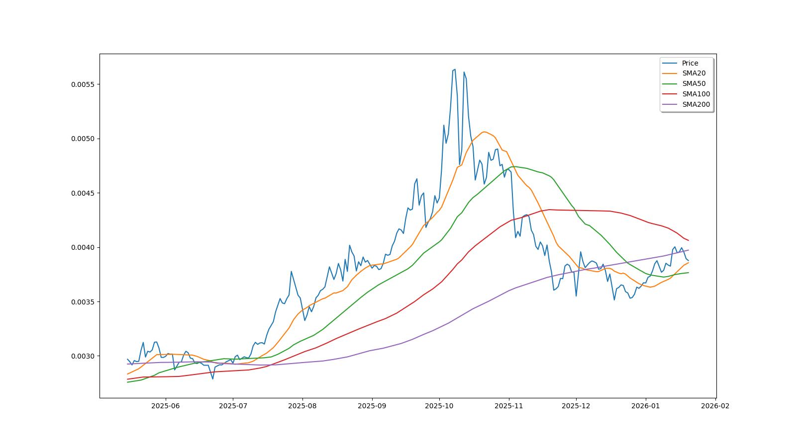 Orakuru Simple Moving Averages