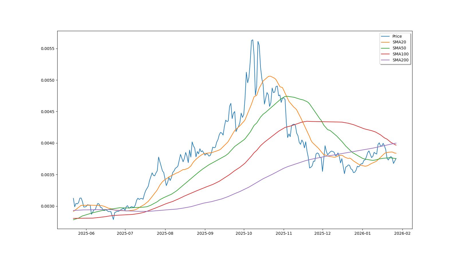 Orakuru Simple Moving Averages