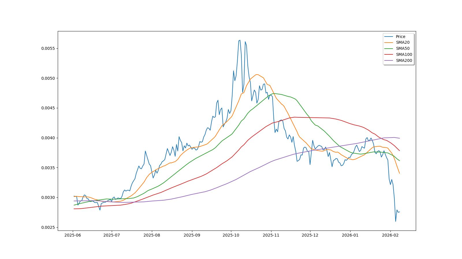 Orakuru Simple Moving Averages