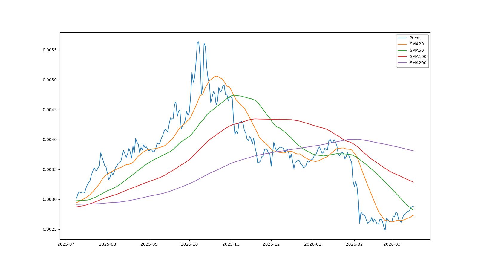Orakuru Simple Moving Averages