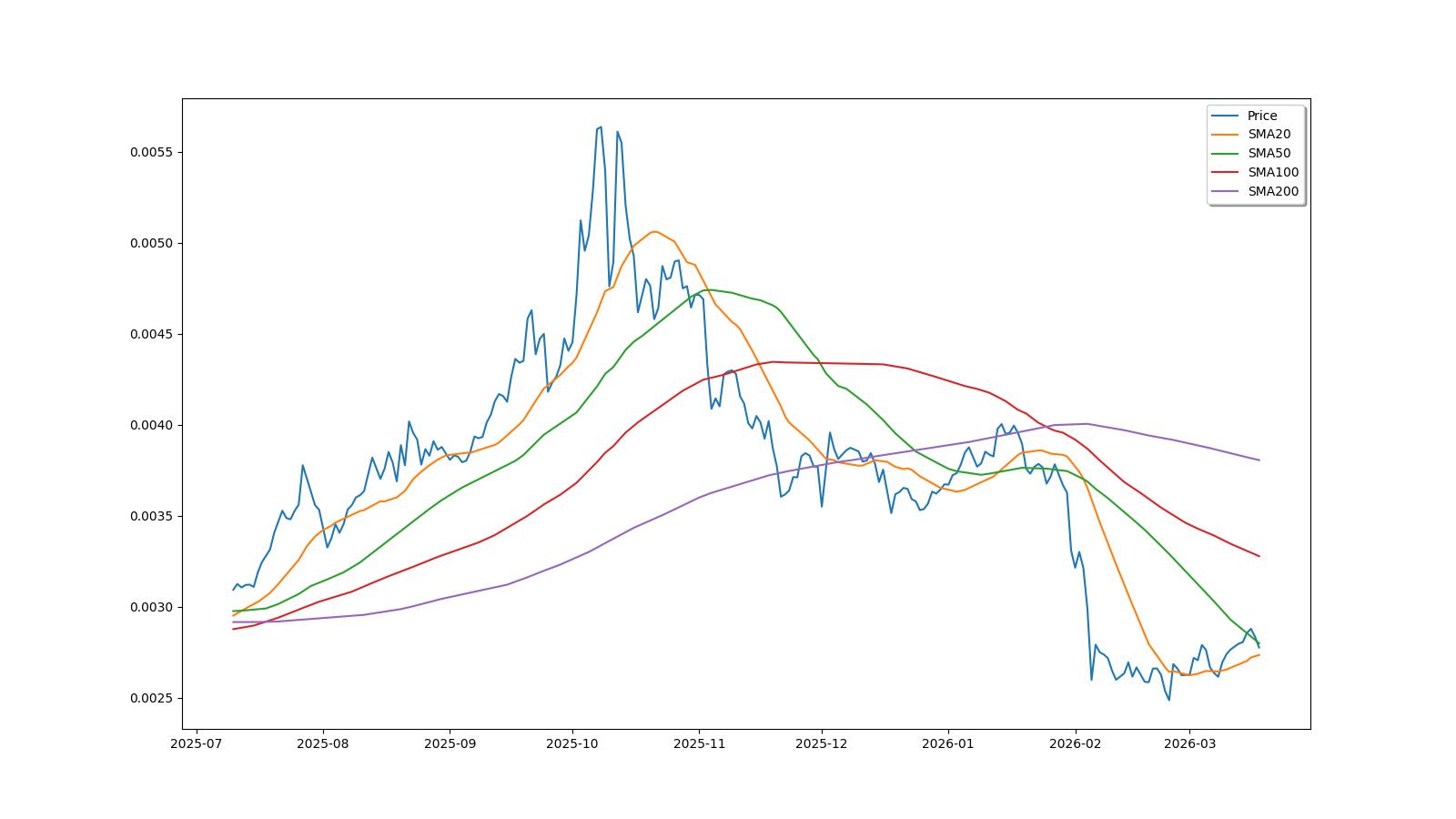 Orakuru Simple Moving Averages