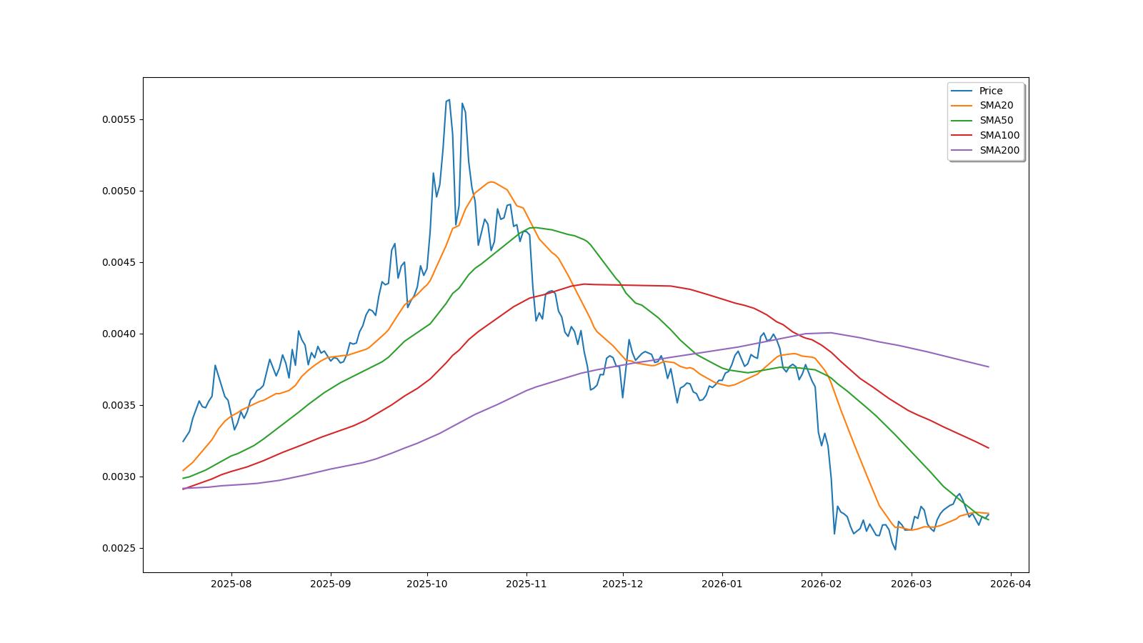 Orakuru Simple Moving Averages