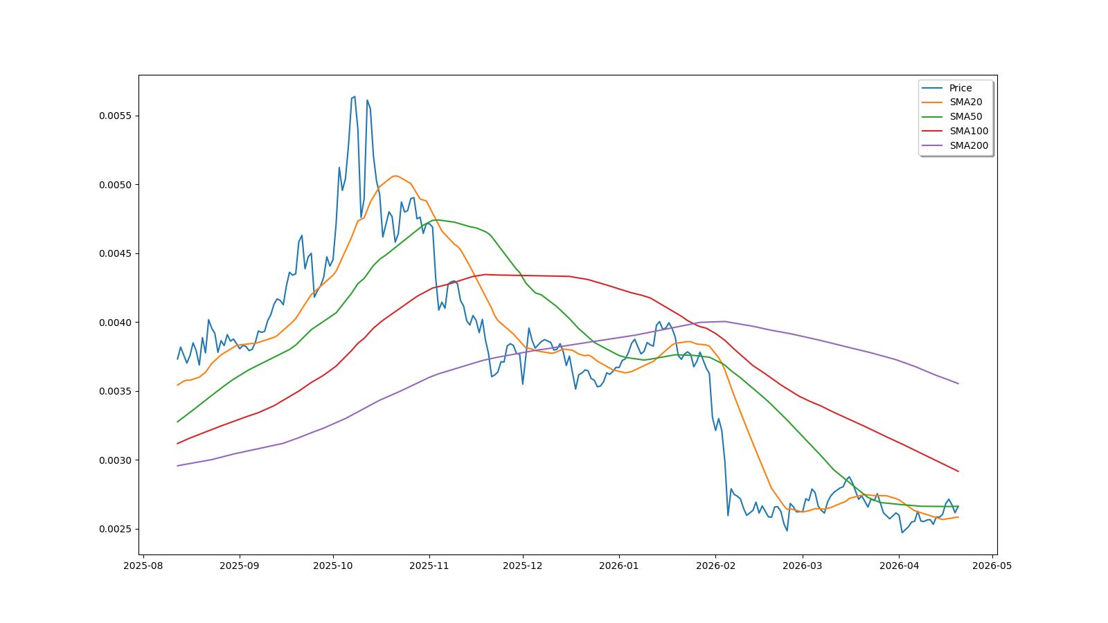 Orakuru Simple Moving Averages
