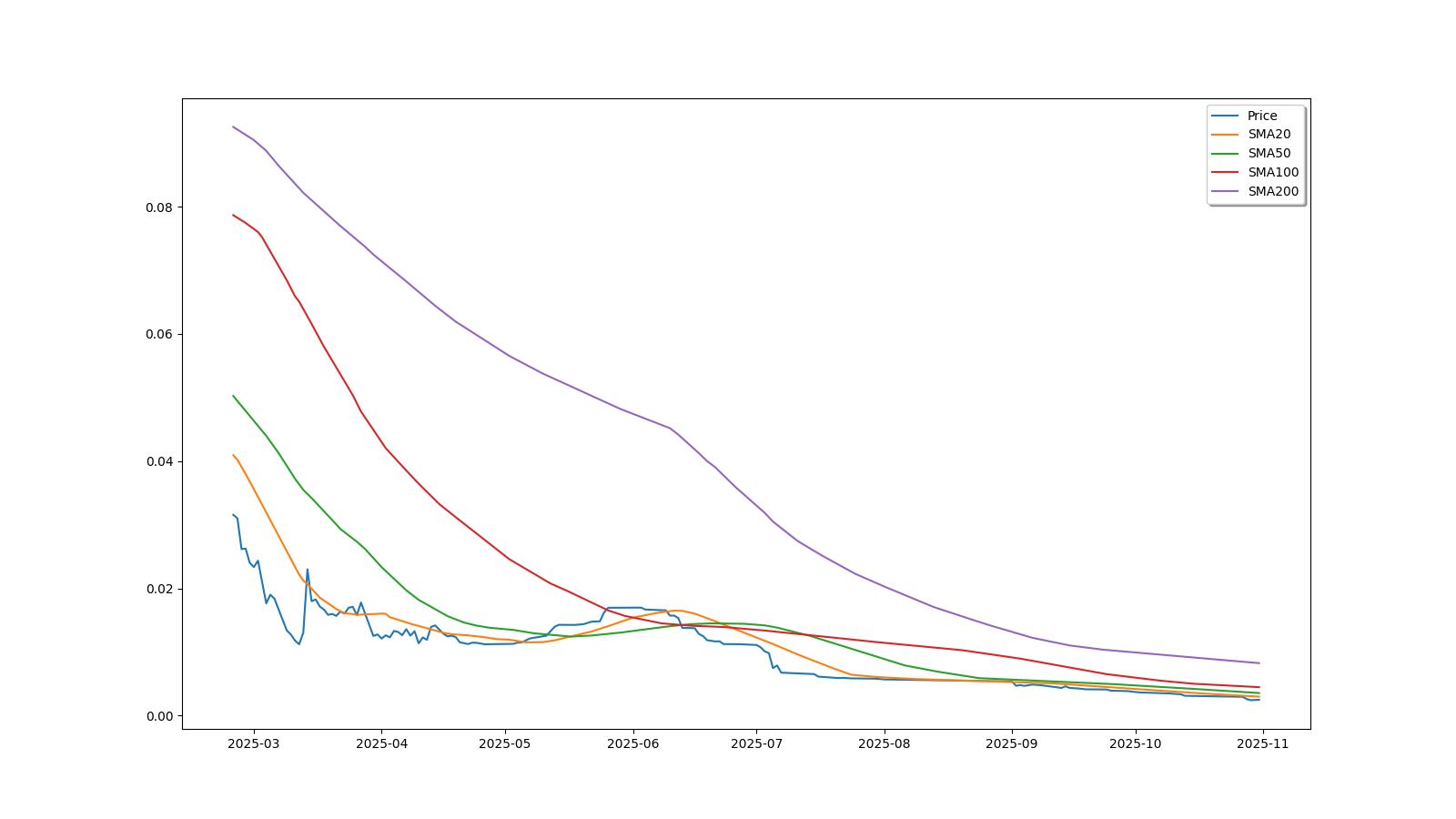Orange Simple Moving Averages