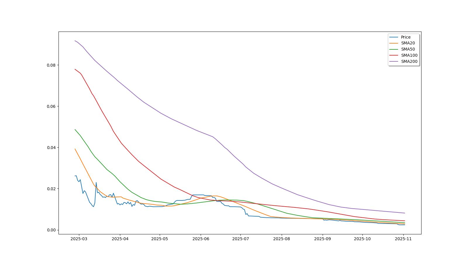 Orange Simple Moving Averages