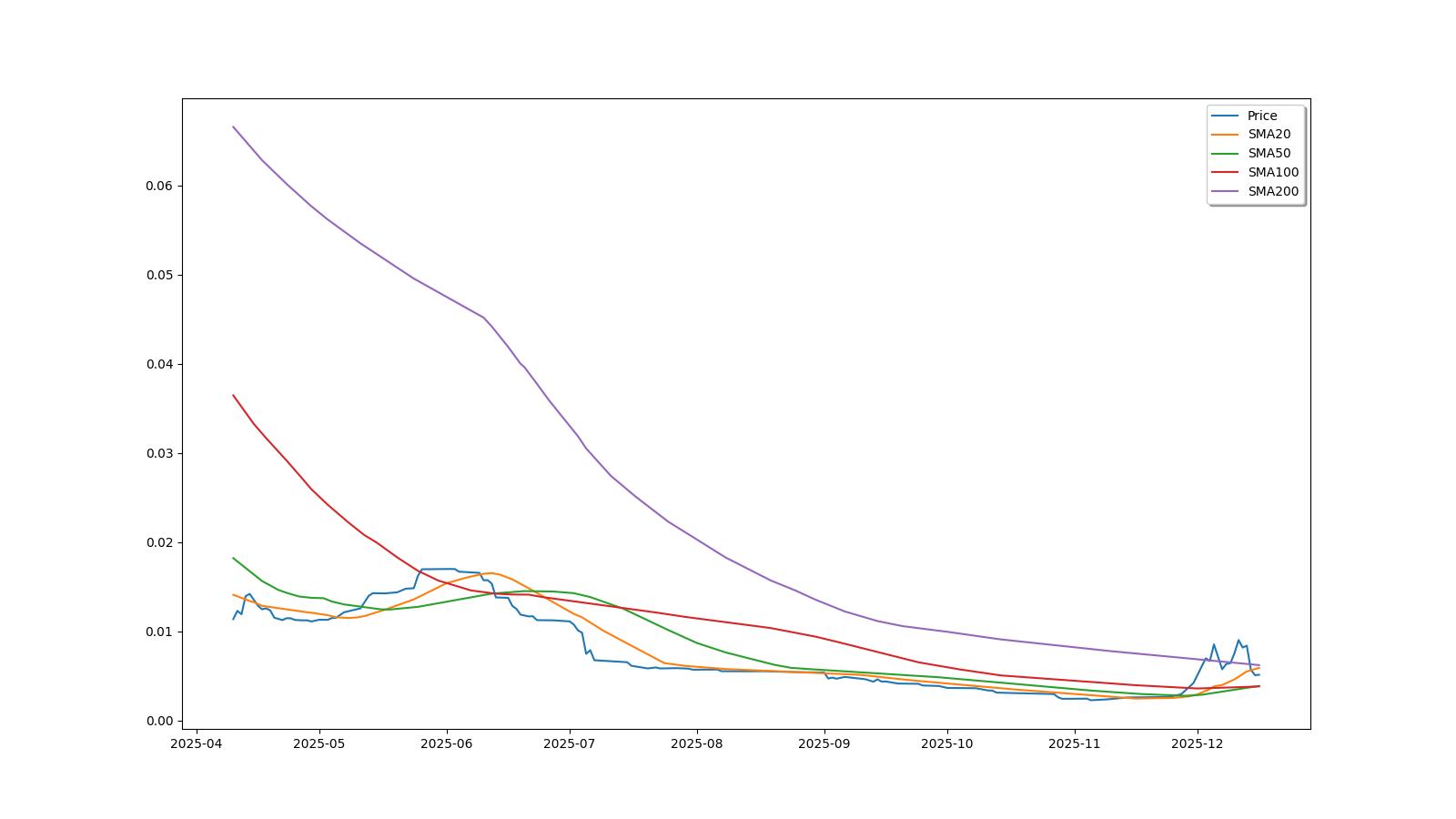 Orange Simple Moving Averages