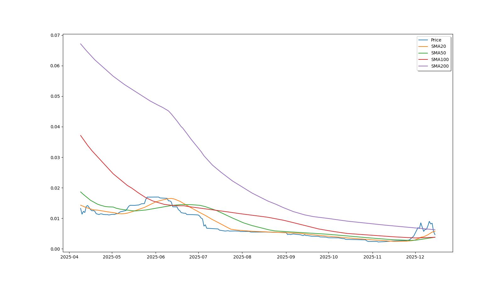 Orange Simple Moving Averages