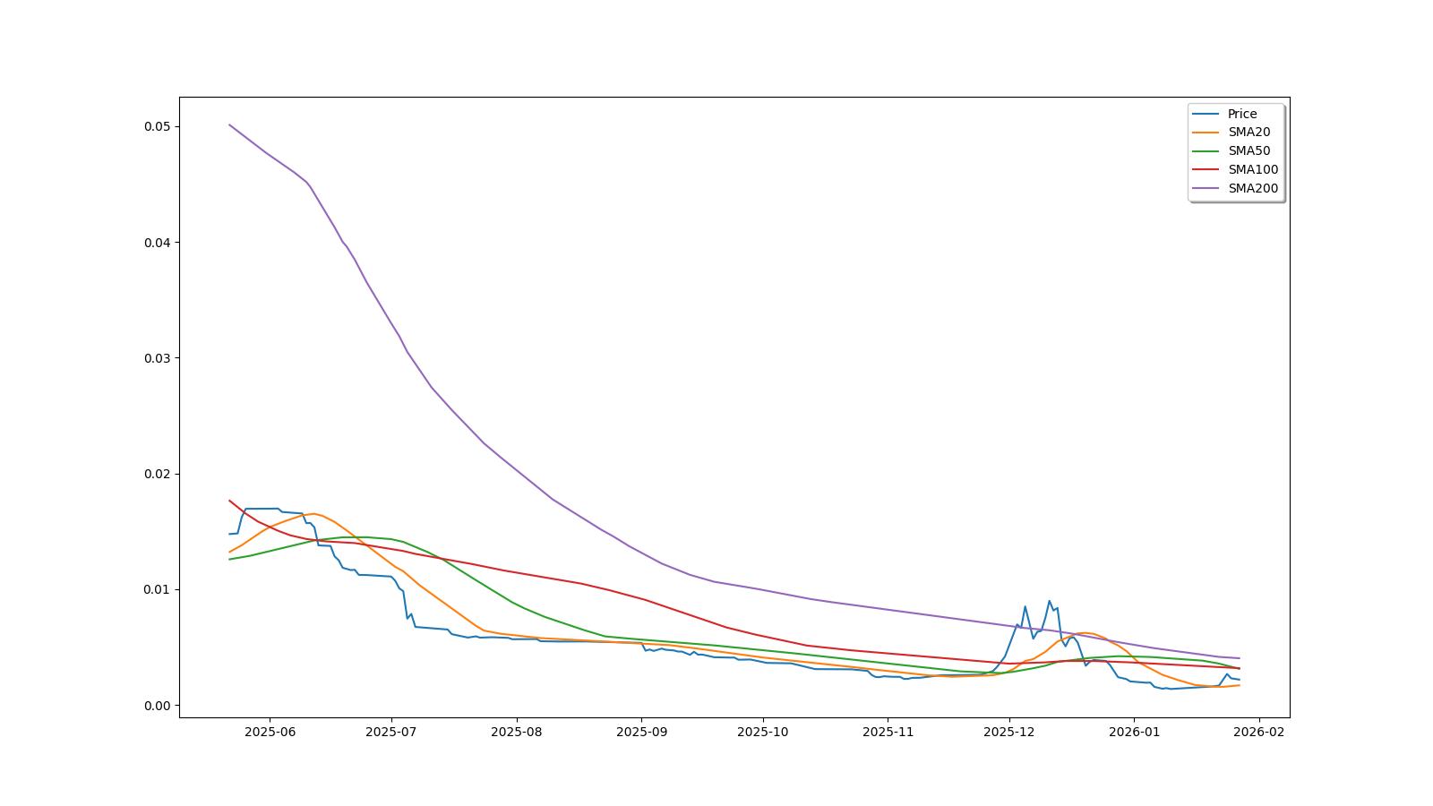 Orange Simple Moving Averages