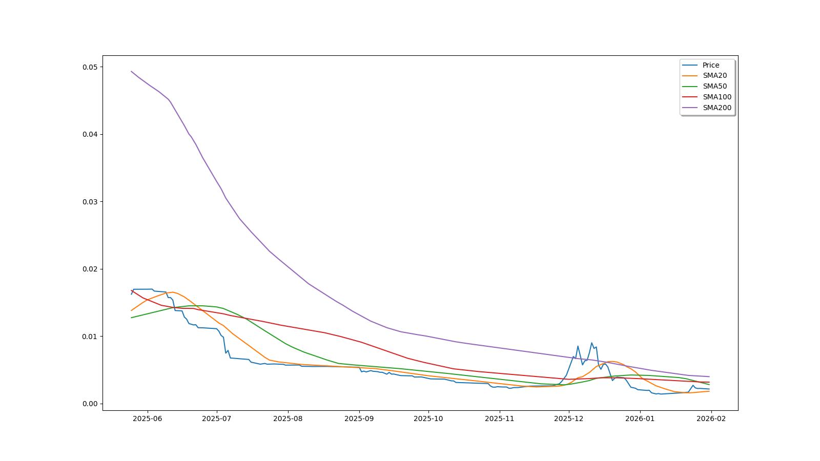 Orange Simple Moving Averages