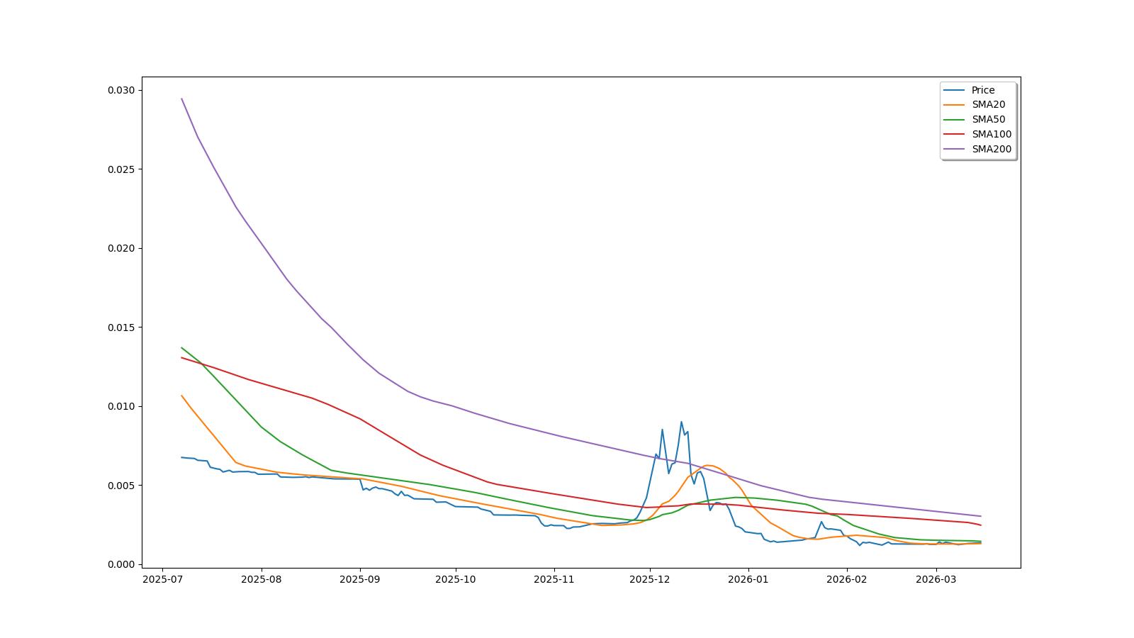 Orange Simple Moving Averages