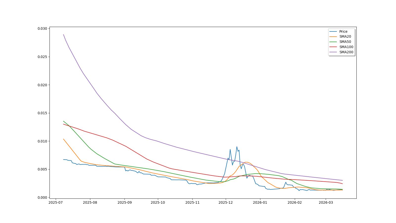 Orange Simple Moving Averages