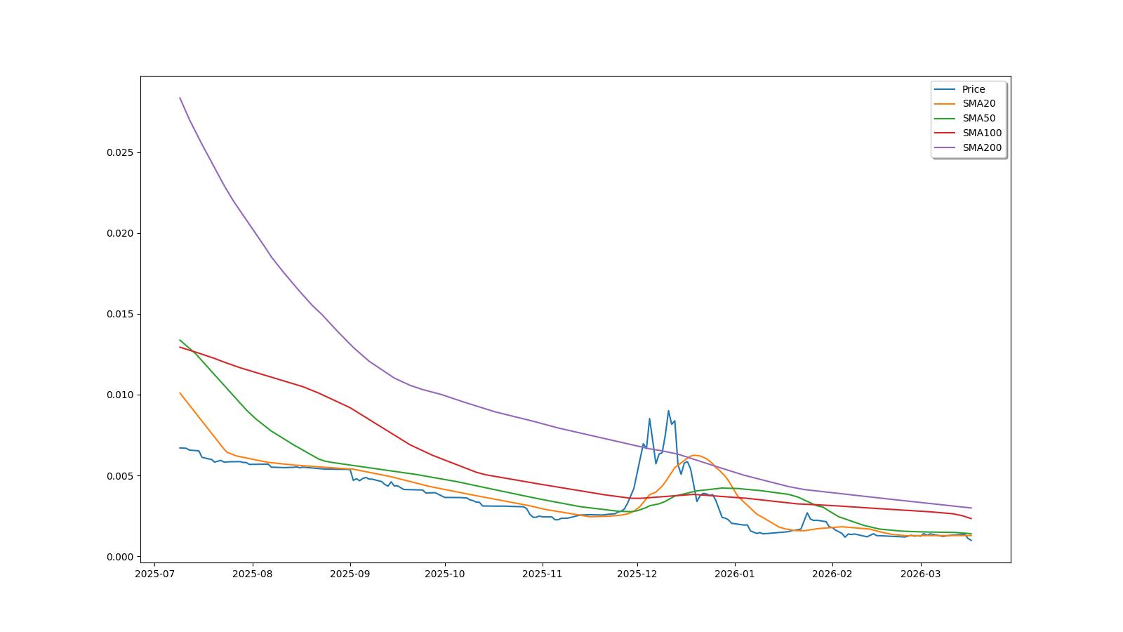 Orange Simple Moving Averages