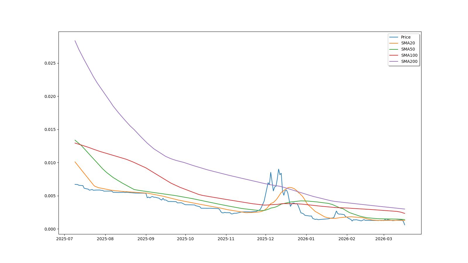 Orange Simple Moving Averages